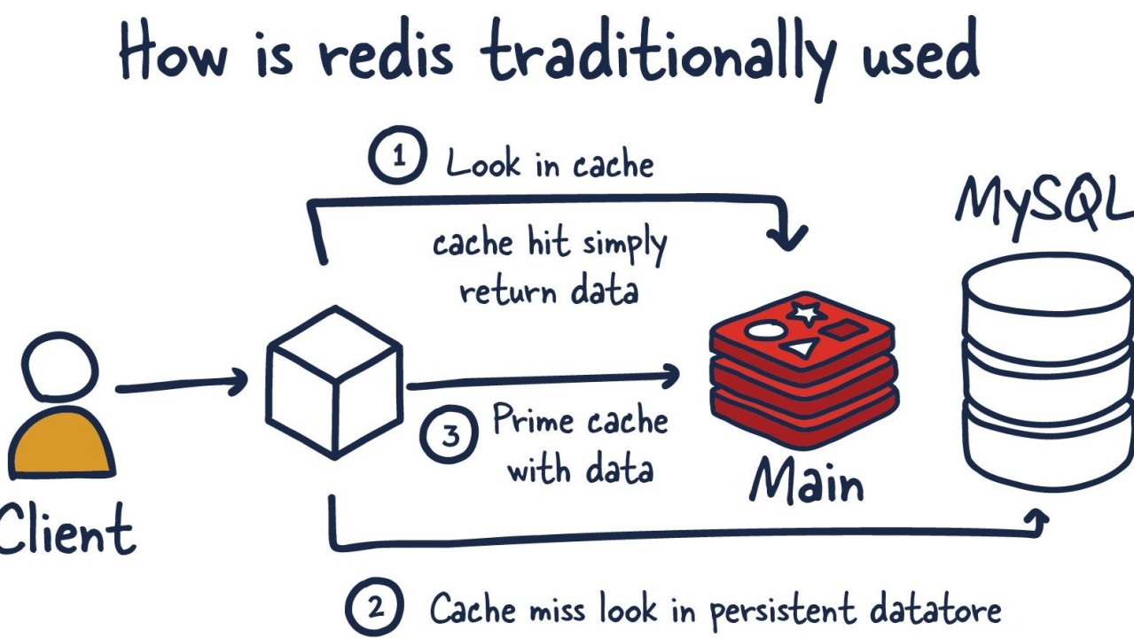Menggunakan Redis Cache pada Aplikasi Menggunakan Redis Cache pada Aplikasi