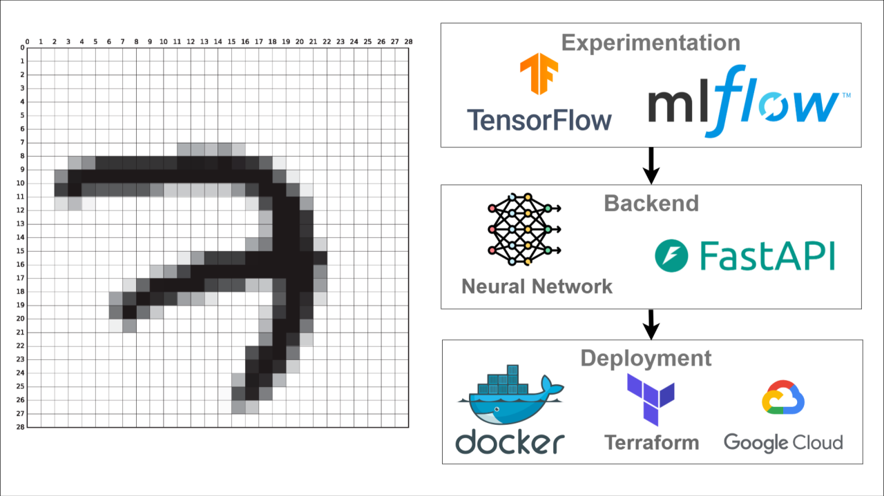From Code to Cloud: Deploying Deep Learning Models From Code to Cloud: Deploying Deep Learning Models