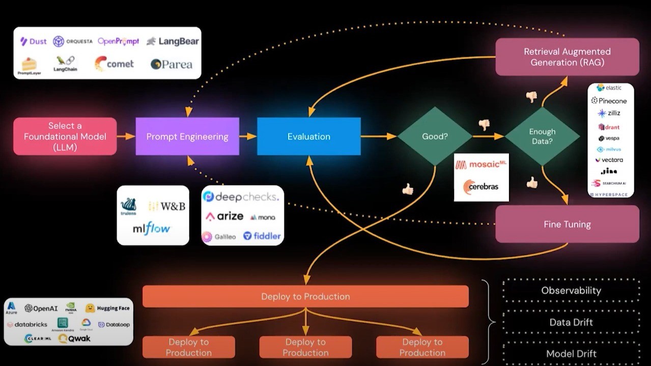 LLMOps: Strategies for Building and Scaling Large Language Models LLMOps: Strategies for Building and Scaling Large Language Models