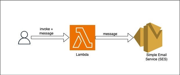 Leveraging AWS Lambda and Amazon SES for Efficient Email Sending Leveraging AWS Lambda and Amazon SES for Efficient Email Sending