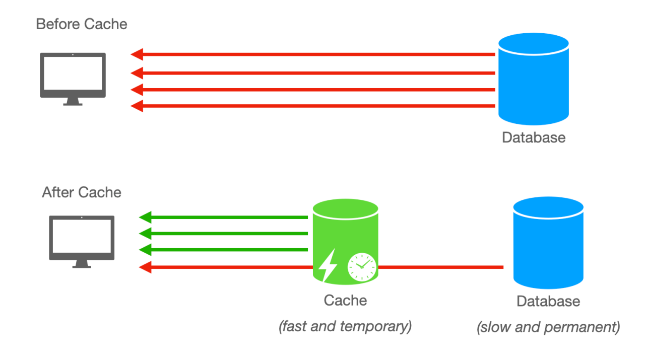 Mastering Caching in Frappe: Practical Use Cases Beyond the Basics Mastering Caching in Frappe: Practical Use Cases Beyond the Basics