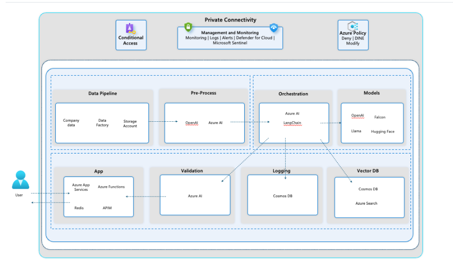 Revolutionizing Enterprise AI with RAG and Azure Revolutionizing Enterprise AI with RAG and Azure