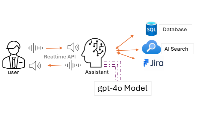 Using AI Assistants Powered by Azure OpenAI Realtime API Using AI Assistants Powered by Azure OpenAI Realtime API
