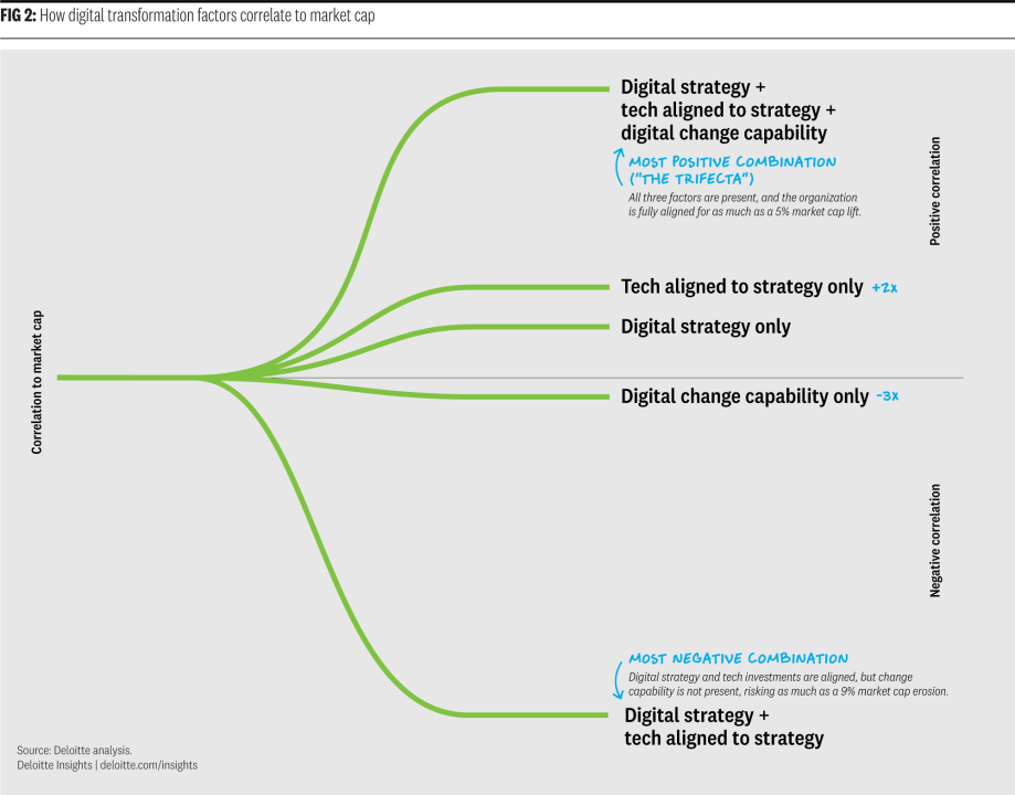 Unleashing value from digital transformation: Paths and pitfalls Unleashing value from digital transformation: Paths and pitfalls