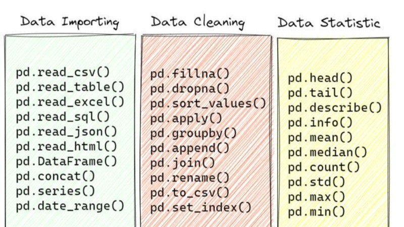 Mastering Pandas: Key Methods for Data Importing, Cleaning, and Analysis Mastering Pandas: Key Methods for Data Importing, Cleaning, and Analysis