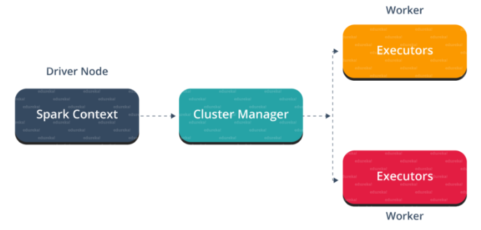 Apache Spark Architecture: With simple analogy Apache Spark Architecture: With simple analogy