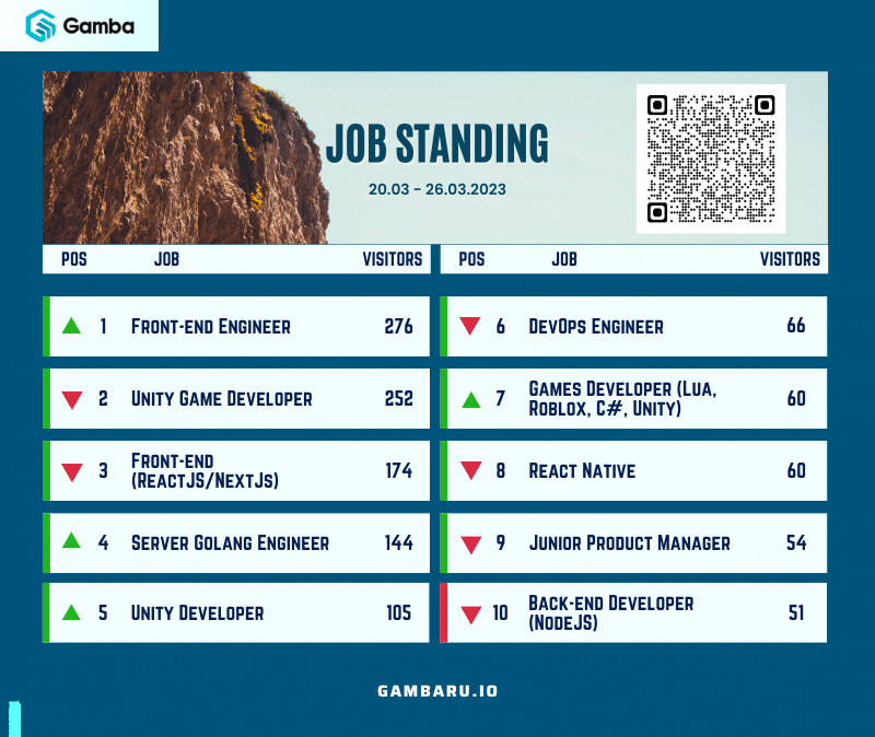 GAMBA Job Standing (20.03 - 26.03) - Golang, Unity, Game Developers GAMBA Job Standing (20.03 - 26.03) - Golang, Unity, Game Developers