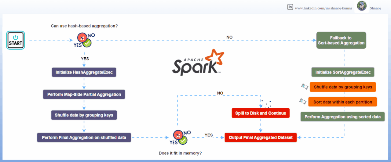 Aggregation Methods in Apache Spark: Simplified Explanation with Examples Aggregation Methods in Apache Spark: Simplified Explanation with Examples