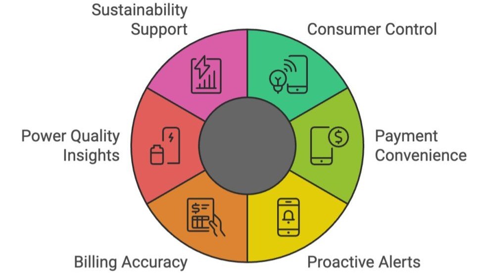 Benefits of Smart Metering Infrastructure Benefits of Smart Metering Infrastructure