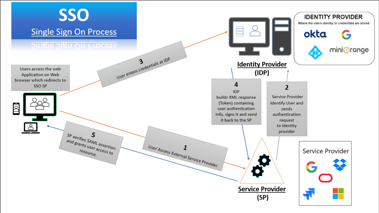 Single Sign-On (SSO) Market: Simplifying Access and Enhancing Security ... Single Sign-On (SSO) Market: Simplifying Access and Enhancing Security ...