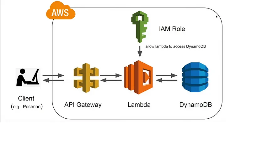 Serverless-API-for-Hotel-Data-Using-API-Gateway-Lambda-and-DynamoDB Serverless-API-for-Hotel-Data-Using-API-Gateway-Lambda-and-DynamoDB