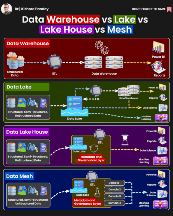 🚀 Demystifying Data Architecture: Data Warehouse, Data Lake, Lakehouse ... 🚀 Demystifying Data Architecture: Data Warehouse, Data Lake, Lakehouse ...