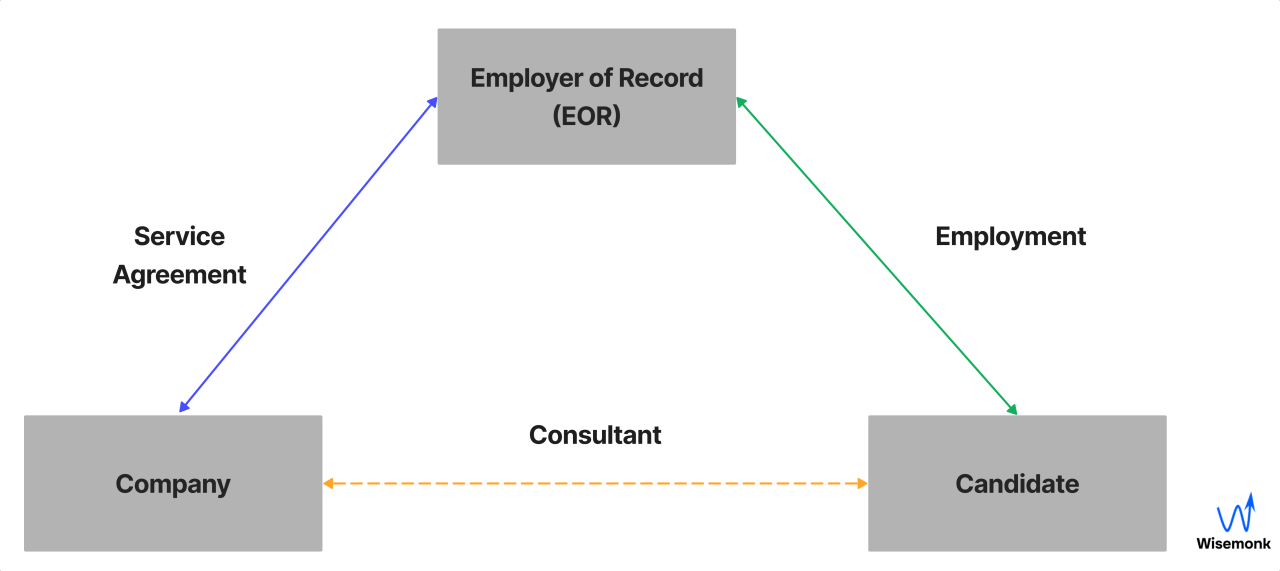 🚀 Employer of Record (EOR) vs. Professional Employer Organization (PEO ... 🚀 Employer of Record (EOR) vs. Professional Employer Organization (PEO ...