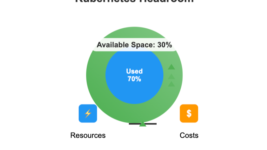 🚀 Unlock Peak Kubernetes Performance: The Underrated Power of HEADROOM 🚀 🚀 Unlock Peak Kubernetes Performance: The Underrated Power of HEADROOM 🚀