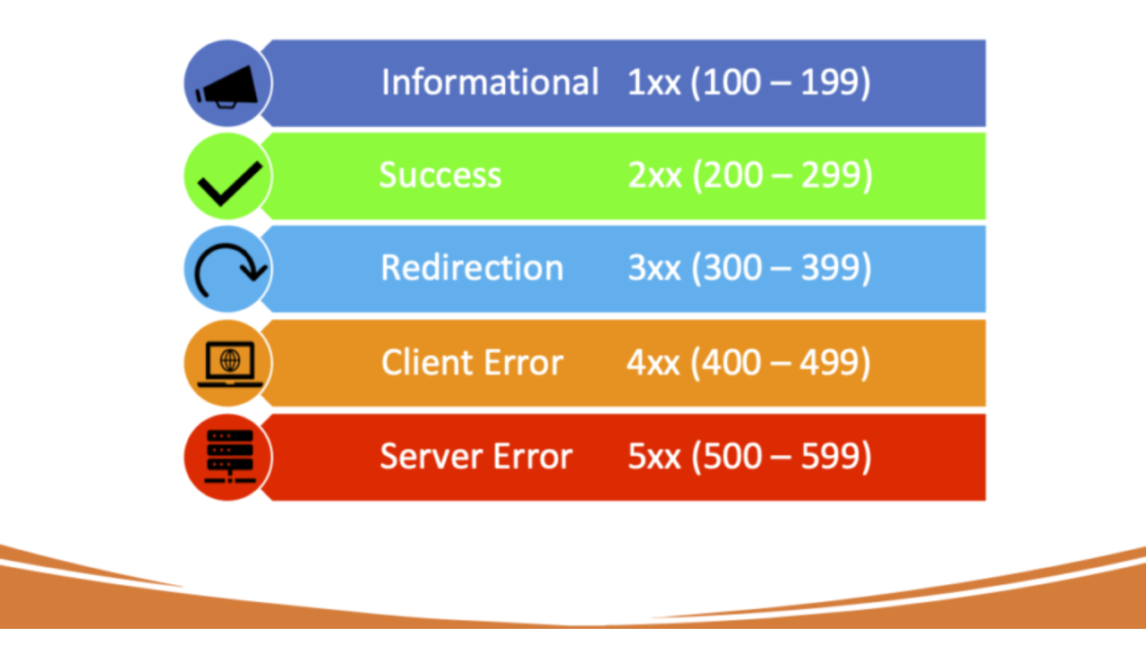 HTTP response status codes HTTP response status codes