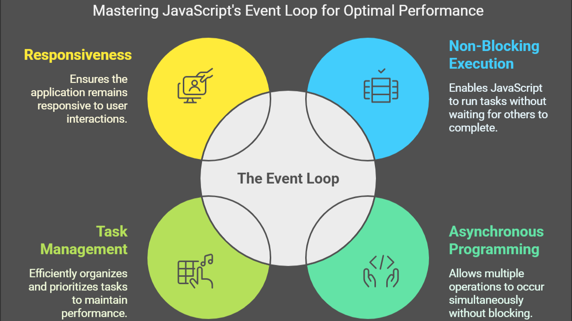 Mastering the JavaScript Event Loop Mastering the JavaScript Event Loop