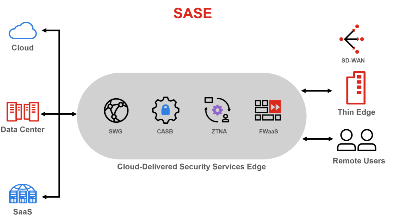 Secure Access Service Edge (SASE): Revolutionizing Network Security and ... Secure Access Service Edge (SASE): Revolutionizing Network Security and ...