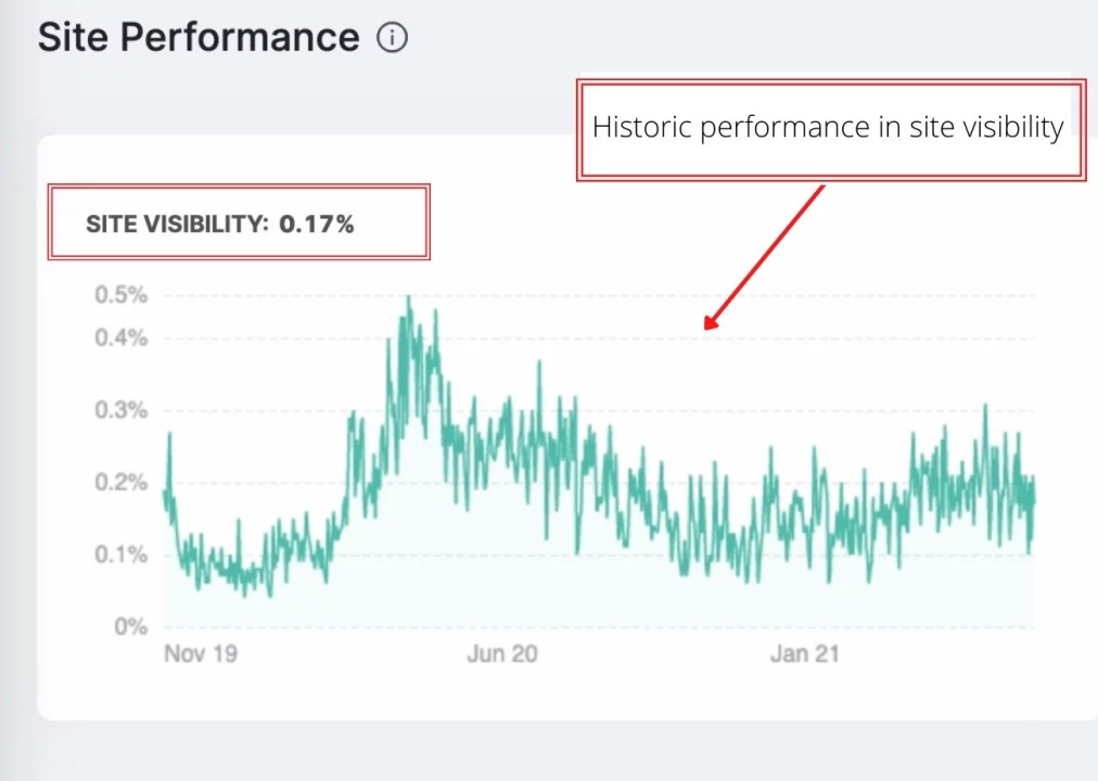 What is the difference between search visibility and search What is the difference between search visibility and search