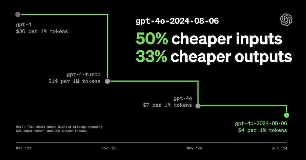 OpenAI Unveils GPT-4o-2024-08-06: Revolutionizing JSON Structured ... OpenAI Unveils GPT-4o-2024-08-06: Revolutionizing JSON Structured ...