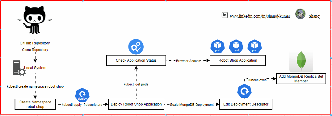 Kubernetes 101: Deploying & Scaling a Microservice Application Kubernetes 101: Deploying & Scaling a Microservice Application