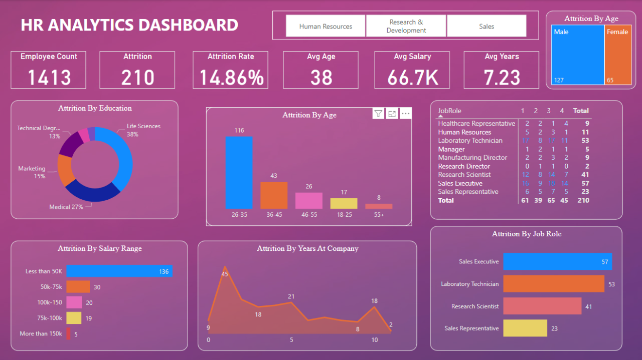 Data Visualization: An Interactive Attrition Dashboard in Power BI Data Visualization: An Interactive Attrition Dashboard in Power BI