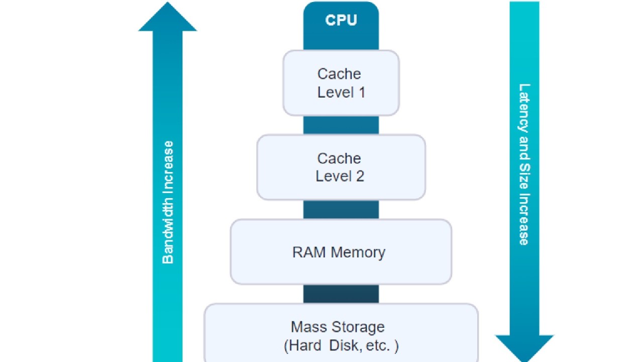 RISC-V and Memory Cache Explained RISC-V and Memory Cache Explained