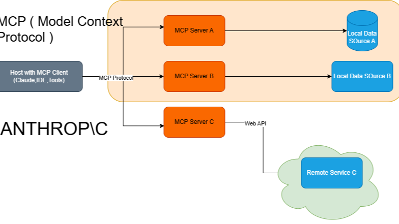 MCP !! future of AI Agents!! MCP !! future of AI Agents!!