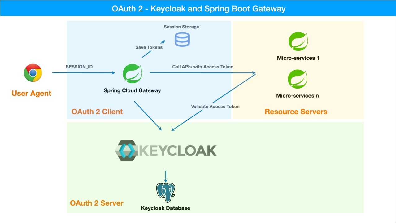 Keycloak and Spring Boot OAuth 2.0 and OpenID Connect (OIDC) Authentication Keycloak and Spring Boot OAuth 2.0 and OpenID Connect (OIDC) Authentication