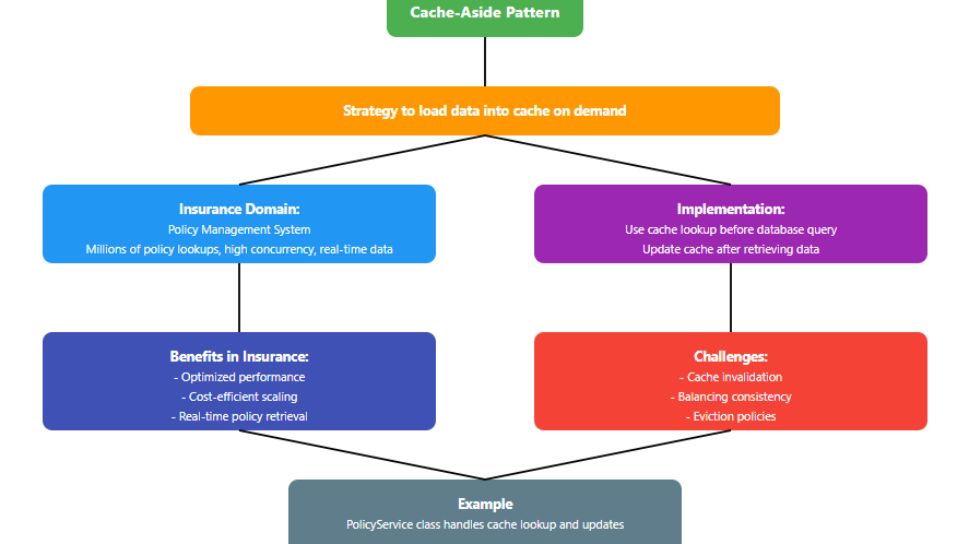Cache-Aside Pattern: Optimizing Performance in Insurance Domain ... Cache-Aside Pattern: Optimizing Performance in Insurance Domain ...