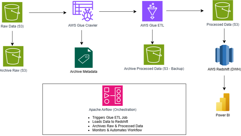 Building a Scalable Data Pipeline with AWS Glue, Redshift, and Apache ... Building a Scalable Data Pipeline with AWS Glue, Redshift, and Apache ...