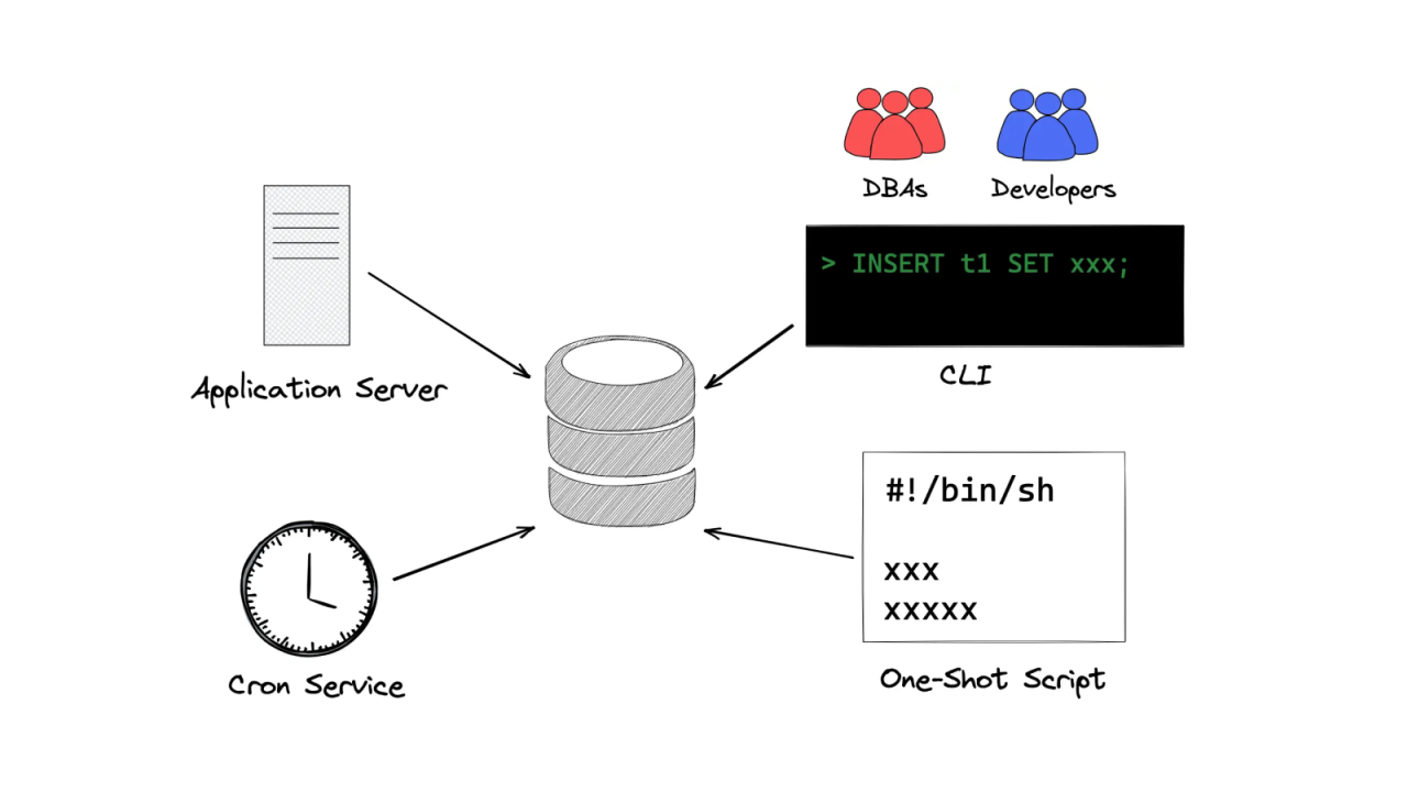 What is Database Change Management (DCM)? What is Database Change Management (DCM)?