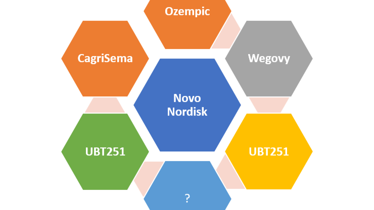 Novo’s Obesity Pipeline Keeps Evolving With up to $1B Lexicon Deal Novo’s Obesity Pipeline Keeps Evolving With up to $1B Lexicon Deal