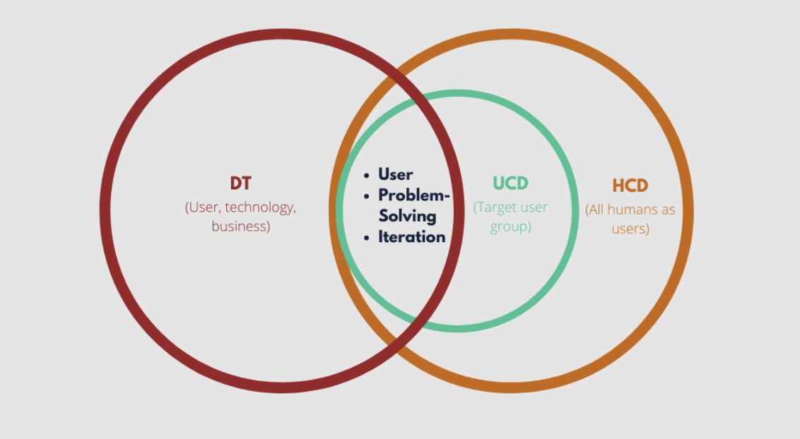 Embarking on a Design Journey: Navigating the Impact of Human-Centered ... Embarking on a Design Journey: Navigating the Impact of Human-Centered ...