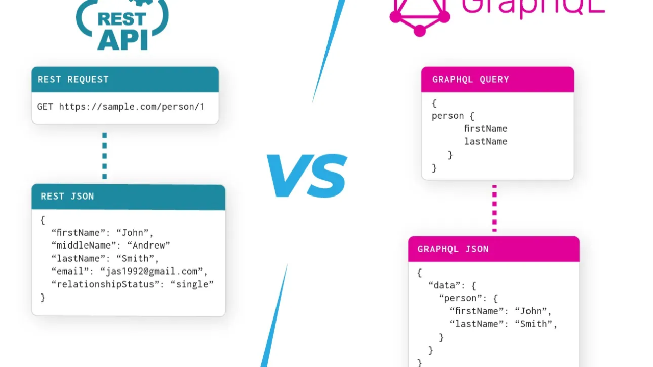 Rest API vs GraphQL Rest API vs GraphQL