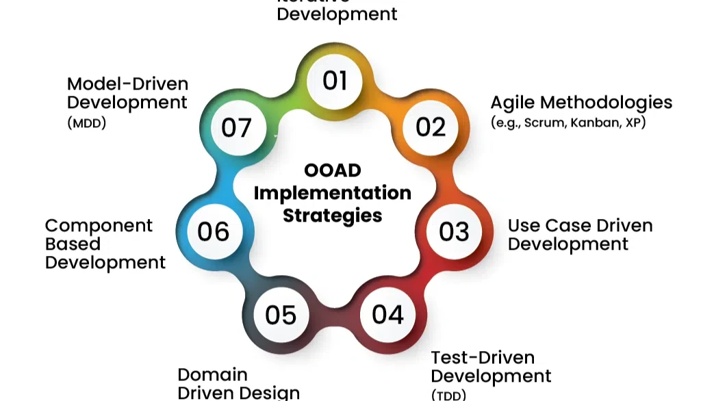 OBJECT ORIENTED ANALYSIS AND DESIGN (OOAD) OBJECT ORIENTED ANALYSIS AND DESIGN (OOAD)
