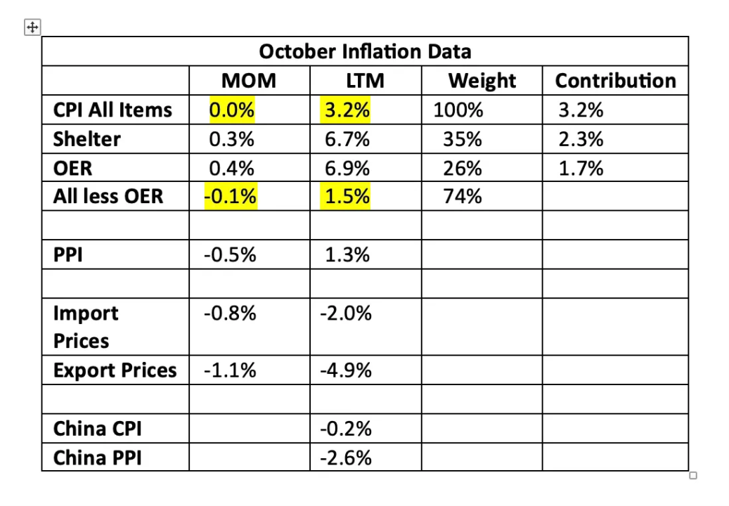 Corrected October Inflation 1.5% Corrected October Inflation 1.5%