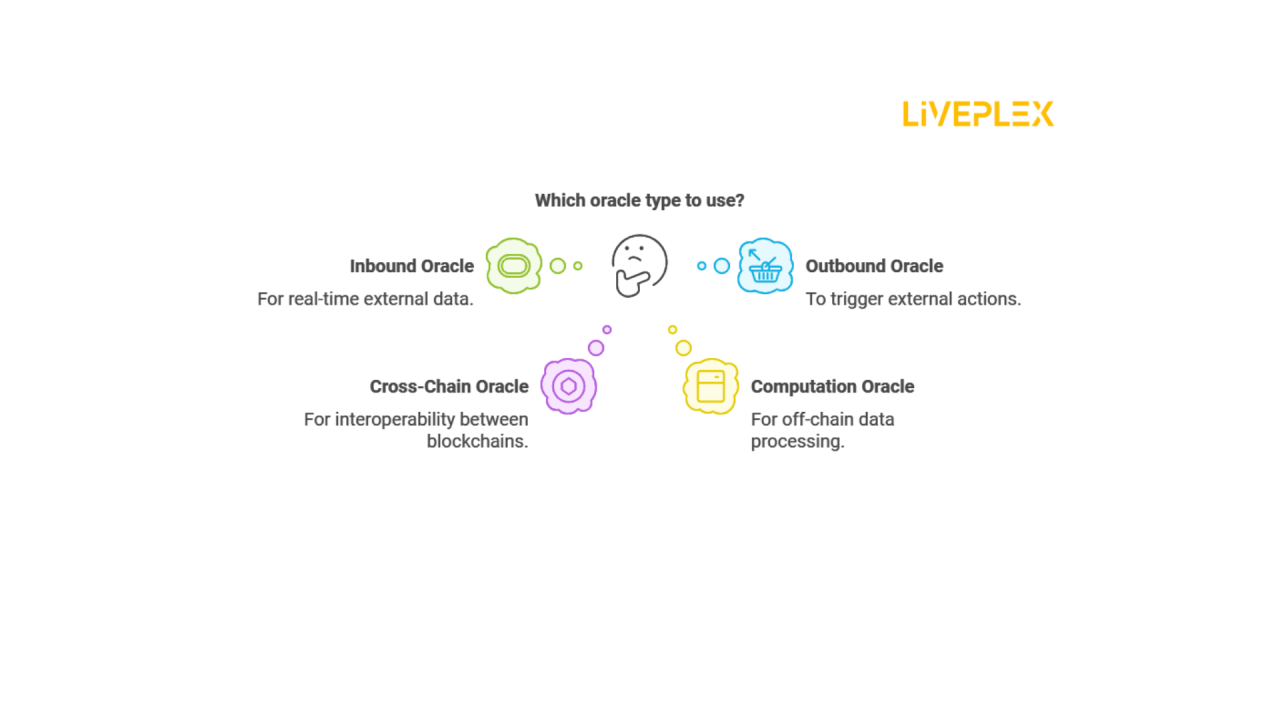 THE ROLE OF ORACLES IN CONNECTING BLOCKCHAIN TO THE REAL WORLD THE ROLE OF ORACLES IN CONNECTING BLOCKCHAIN TO THE REAL WORLD