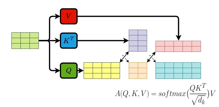 Decoding Attention: Types and Strategies for Effective NLP Models Decoding Attention: Types and Strategies for Effective NLP Models