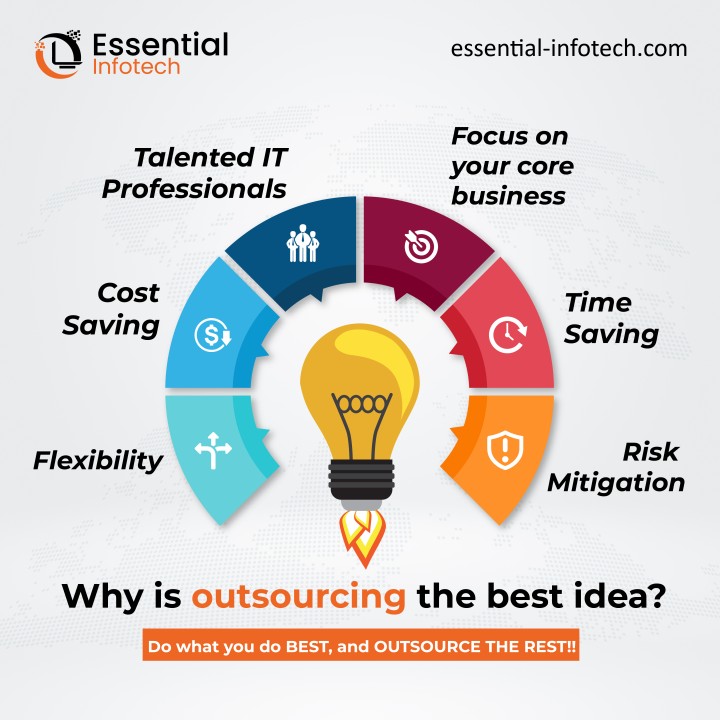 WHY IS OUTSOURCING THE BEST IDEA? WHY IS OUTSOURCING THE BEST IDEA?