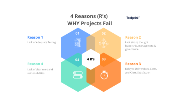 Learn 4 common reasons why Projects Fail Learn 4 common reasons why Projects Fail