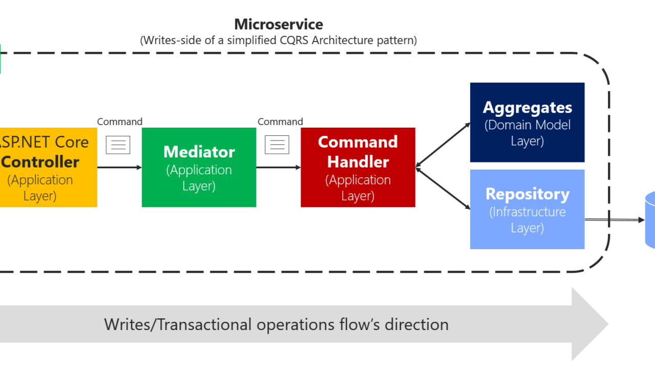 Using MediatR to Implement Mediator Pattern within .NET 8 with CQRS ... Using MediatR to Implement Mediator Pattern within .NET 8 with CQRS ...