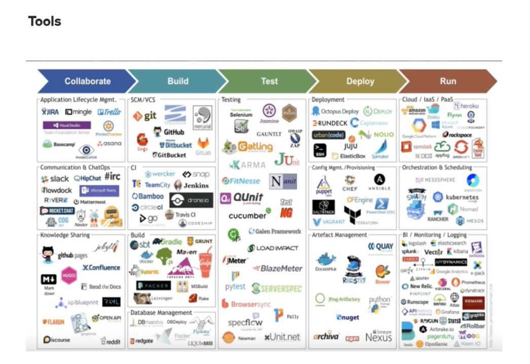 DevOps Tools will do it all? DevOps Tools will do it all?