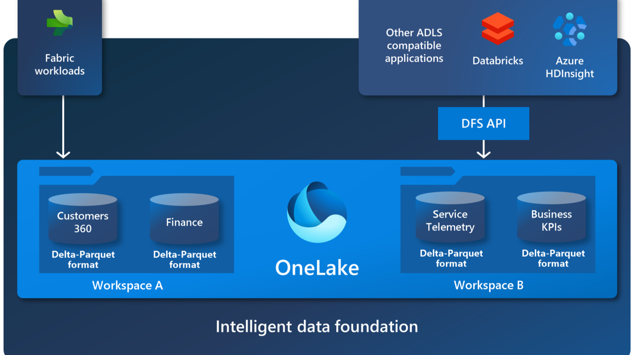 Streamlining Data Integration using Microsoft Fabric's OneLake Streamlining Data Integration using Microsoft Fabric's OneLake