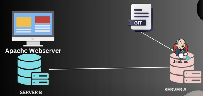 Automating Web Server Deployments with Jenkins, Ansible, and Apache Automating Web Server Deployments with Jenkins, Ansible, and Apache