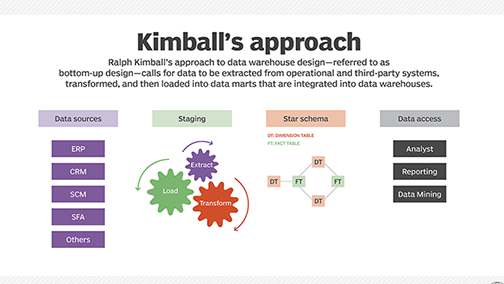 📊 Mastering Data Modeling: The Ralph Kimball Approach 🚀 📊 Mastering Data Modeling: The Ralph Kimball Approach 🚀