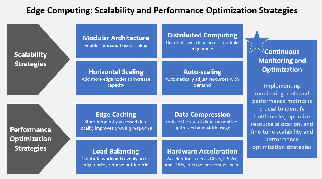 Scalability and Performance Optimization Strategies in Edge Computing Scalability and Performance Optimization Strategies in Edge Computing