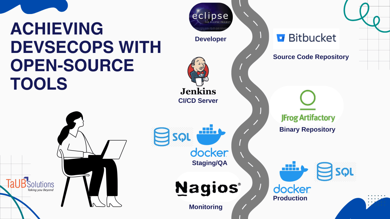 Achieving DevSecOps with Open-Source Tools: Securing Your DevOps Pipeline Achieving DevSecOps with Open-Source Tools: Securing Your DevOps Pipeline