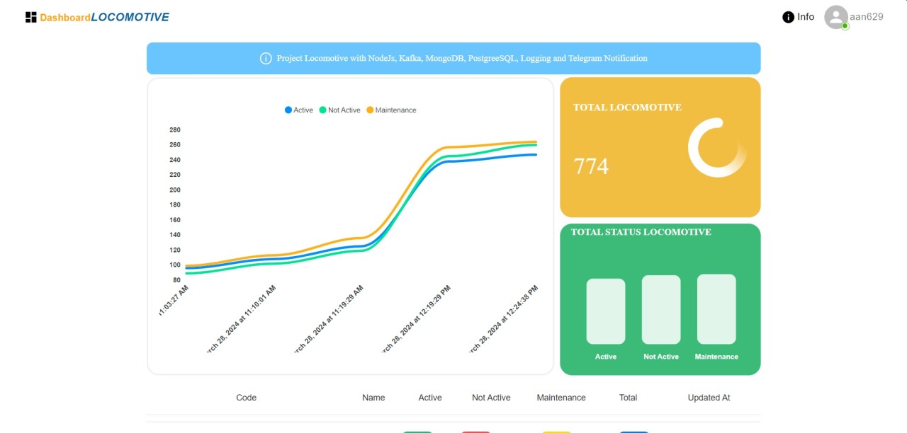 Locomotive IoT Simulation with NodeJs, Kafka, Mongo, PostgreSQL ... Locomotive IoT Simulation with NodeJs, Kafka, Mongo, PostgreSQL ...