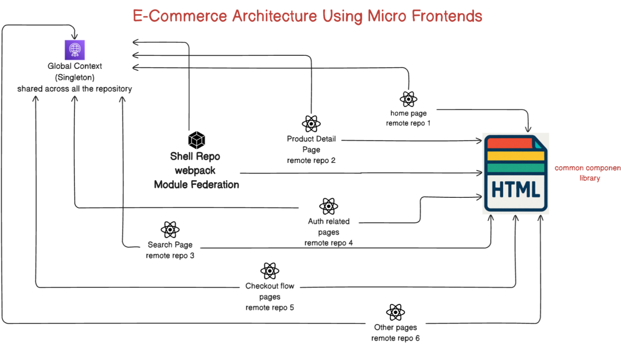 Mastering Micro Frontend Architecture with Webpack 5 & Module Federation 🚀 Mastering Micro Frontend Architecture with Webpack 5 & Module Federation 🚀