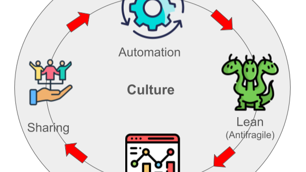 DevOps Culture - CALMS Framework DevOps Culture - CALMS Framework